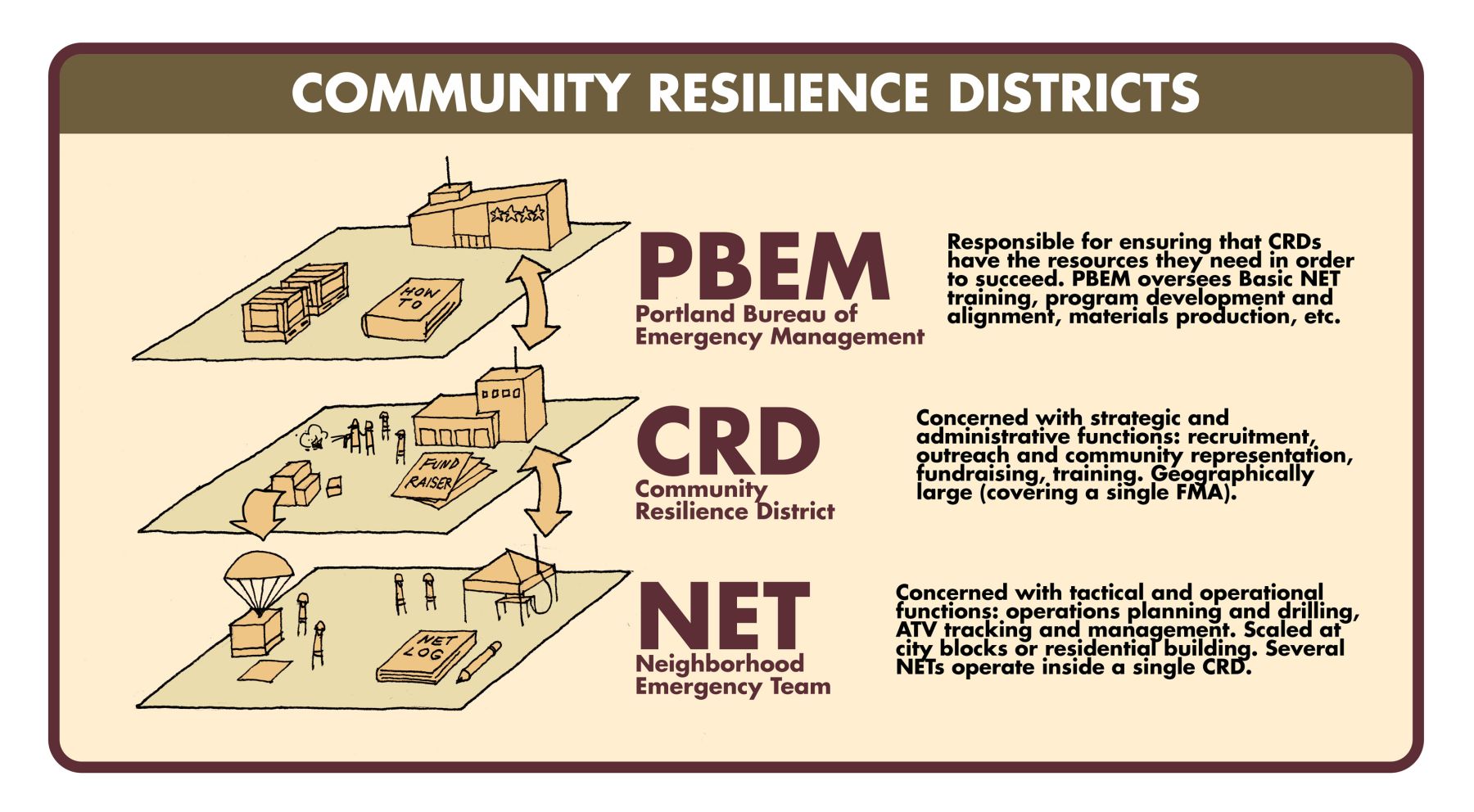 Community Resilience District (CRD) - Portland NET Wiki